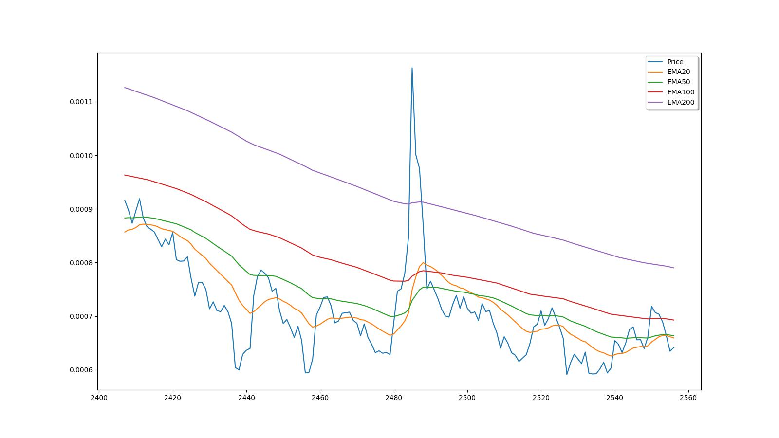Nimiq Exponential Moving Averages