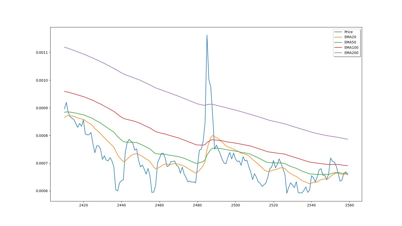 Nimiq Exponential Moving Averages