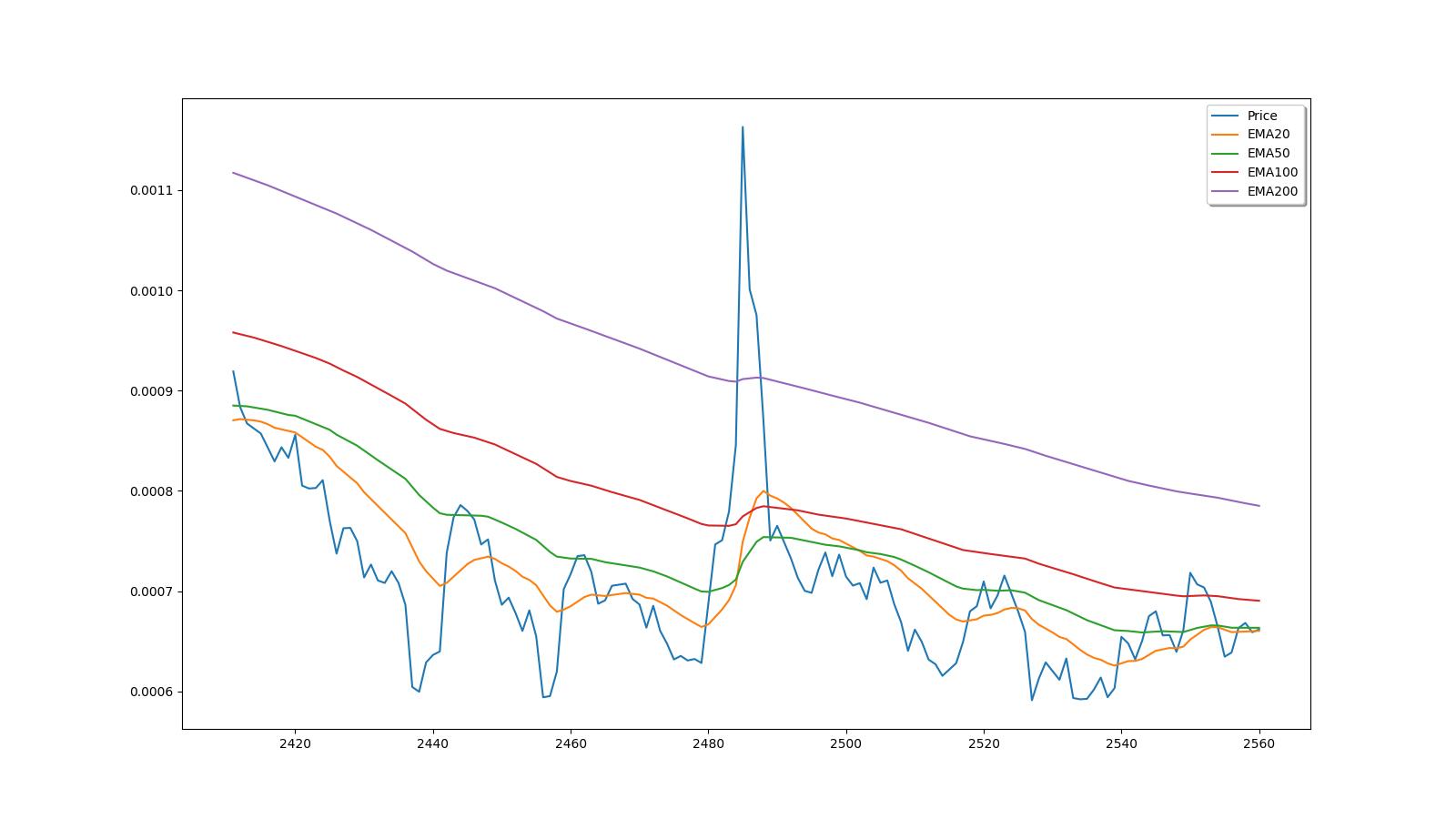 Nimiq Exponential Moving Averages