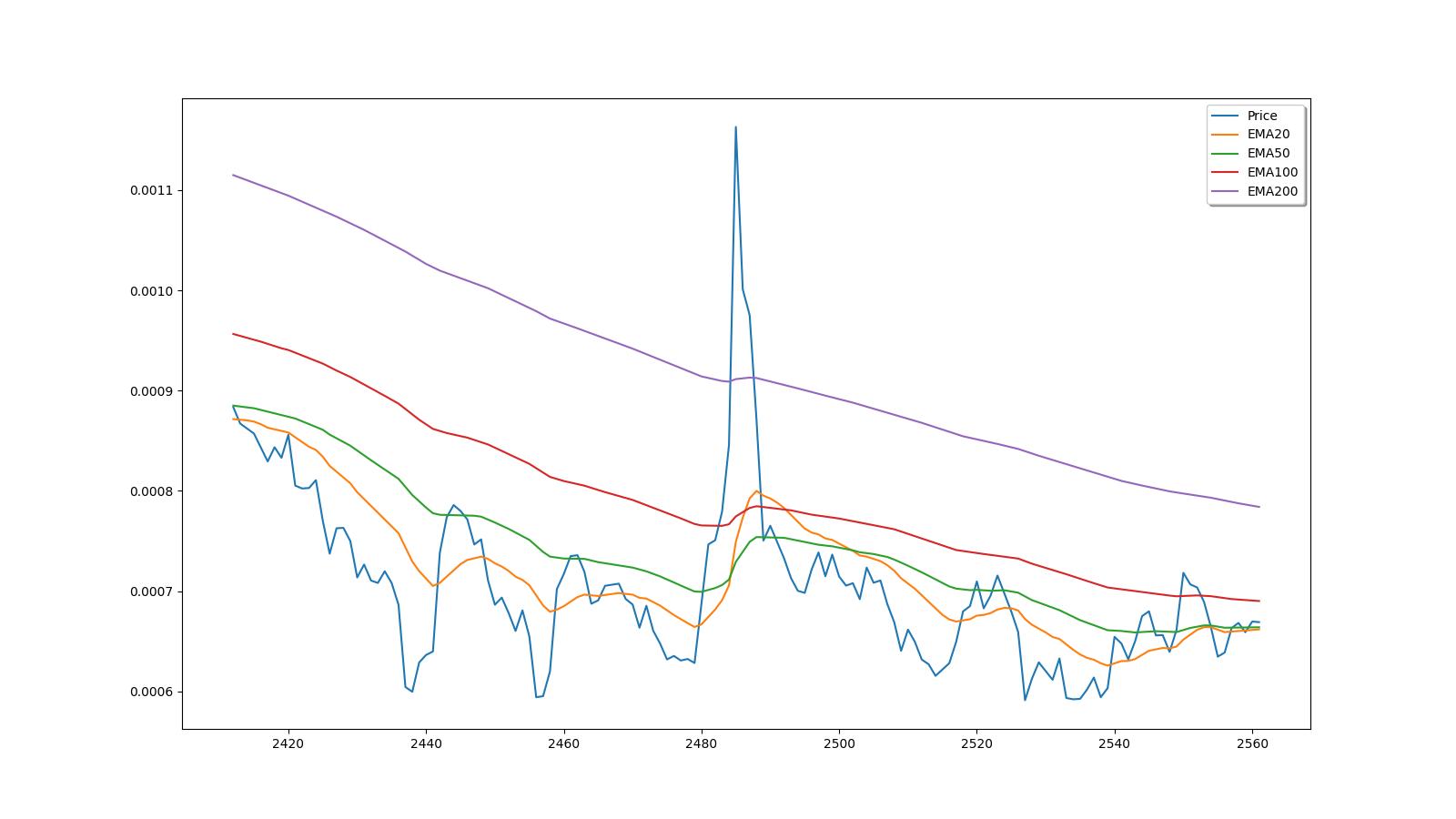 Nimiq Exponential Moving Averages