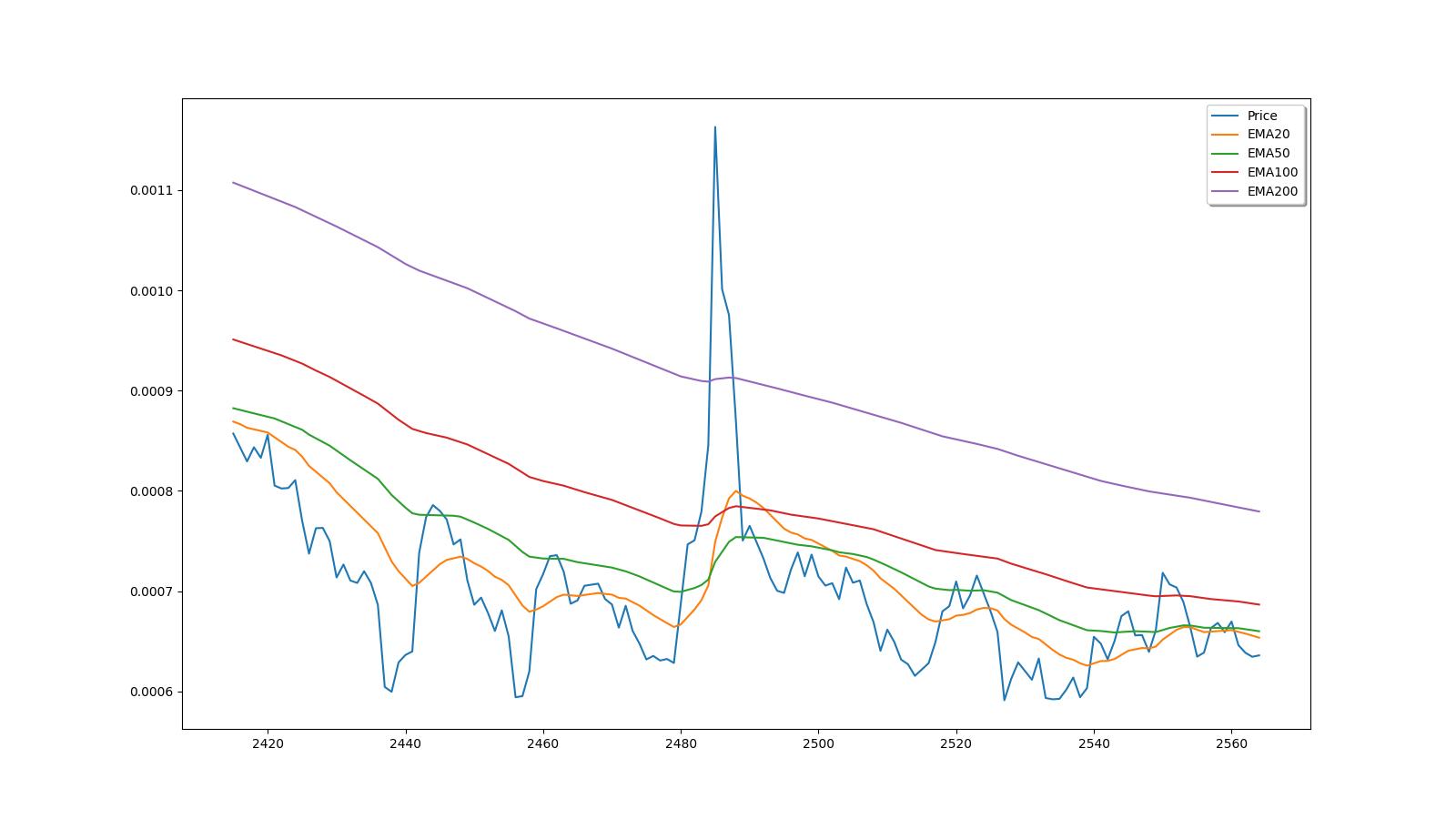 Nimiq Exponential Moving Averages