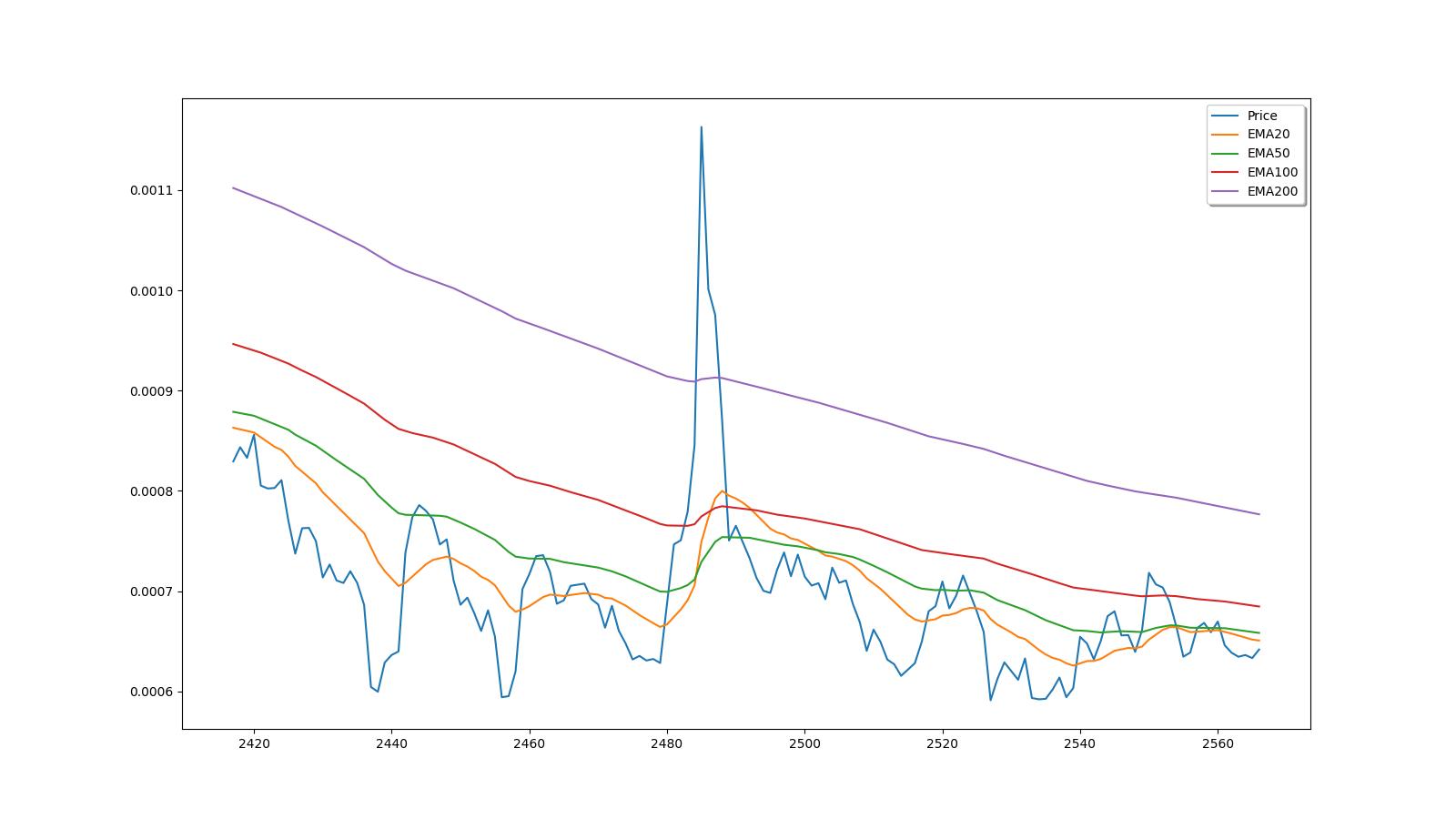 Nimiq Exponential Moving Averages
