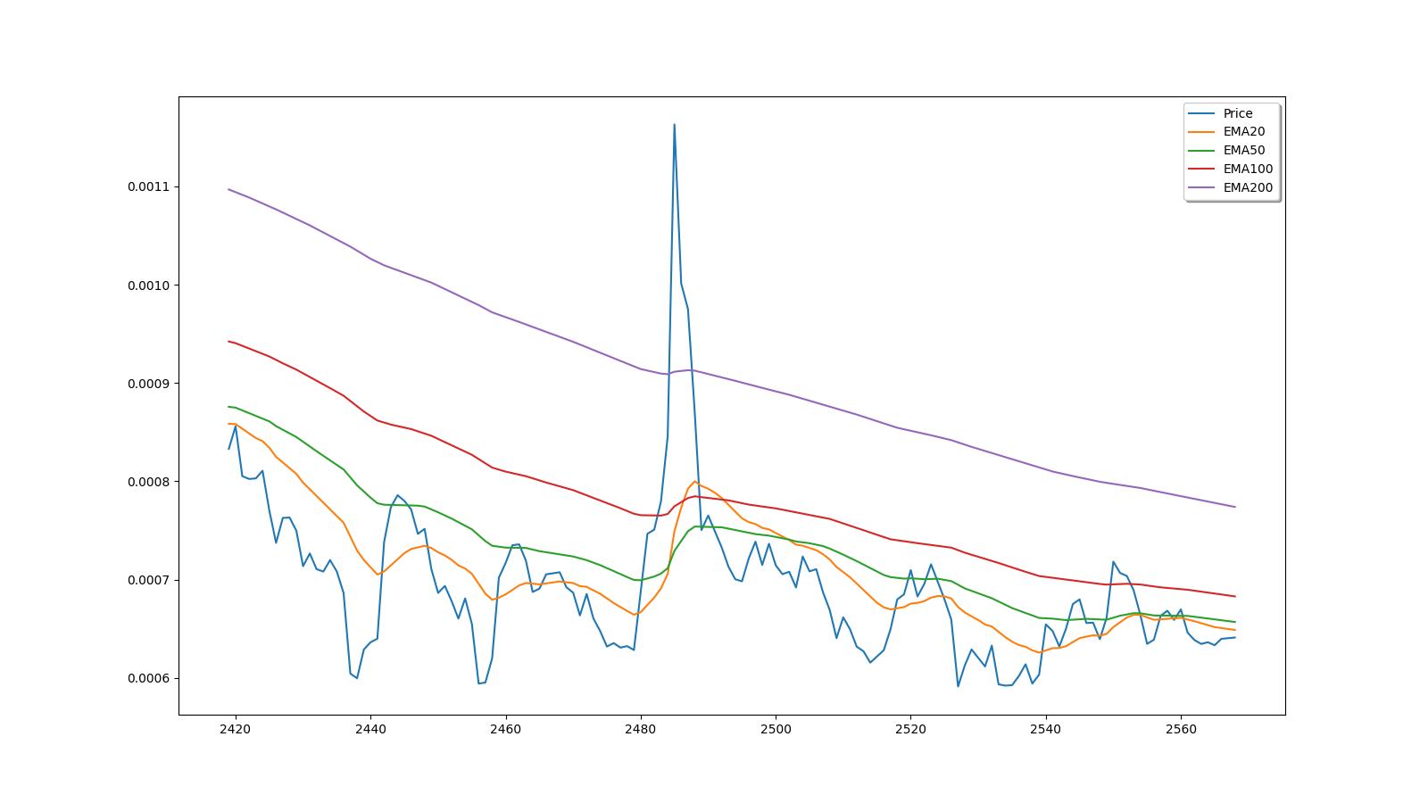 Nimiq Exponential Moving Averages
