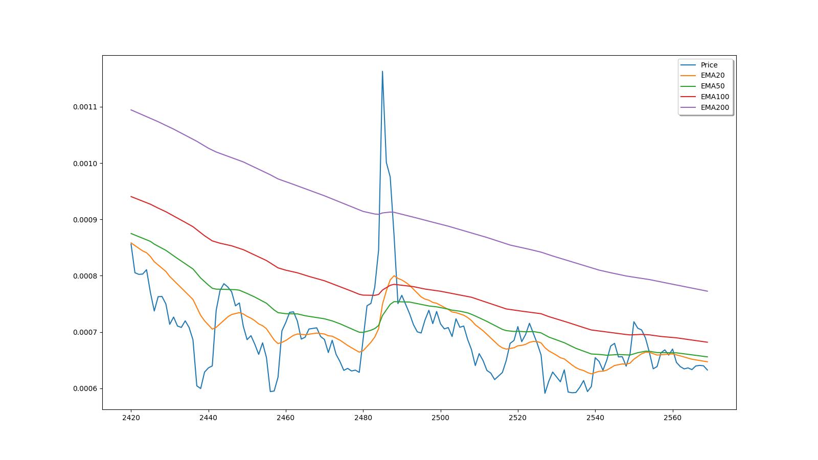 Nimiq Exponential Moving Averages