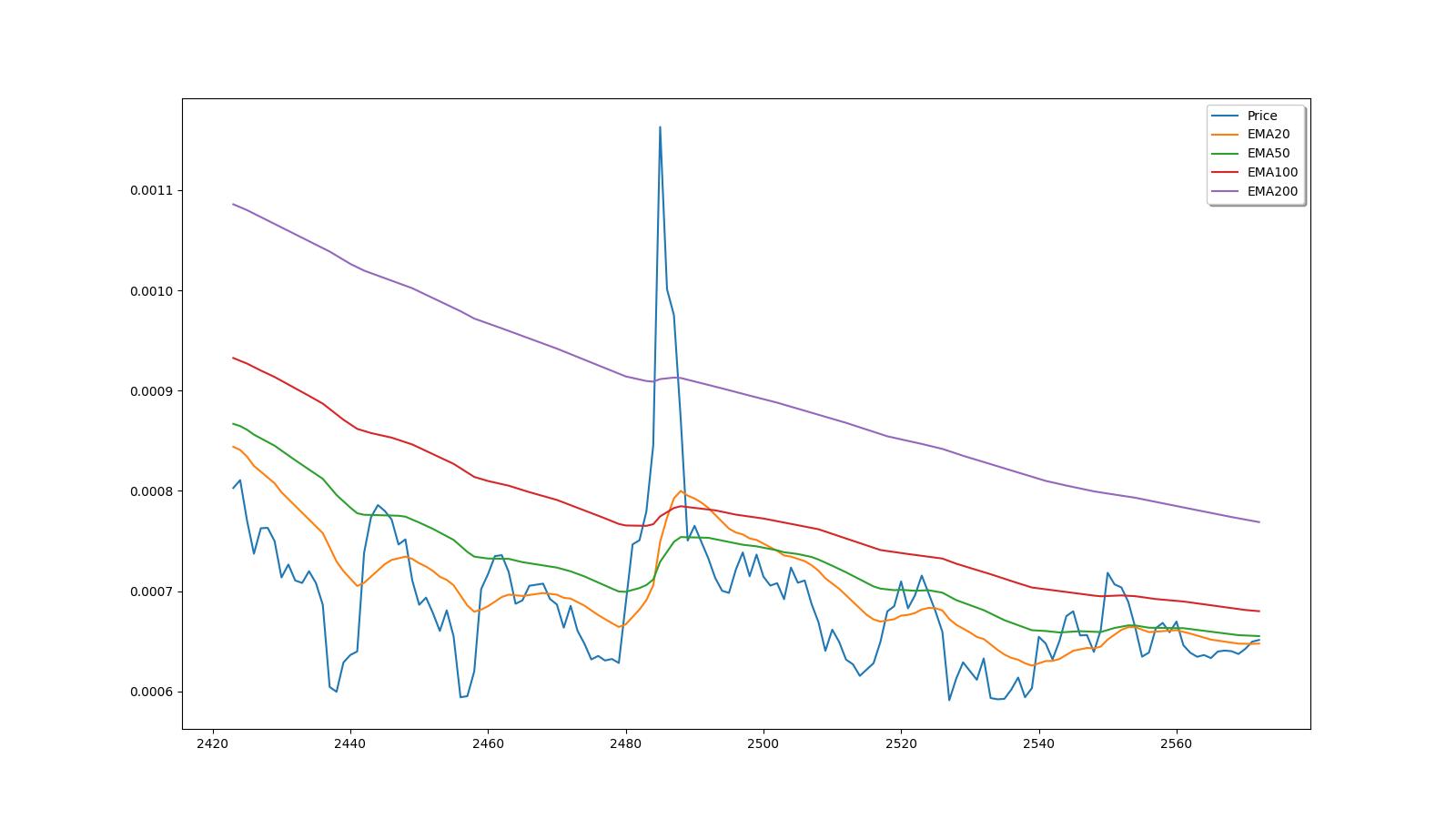 Nimiq Exponential Moving Averages