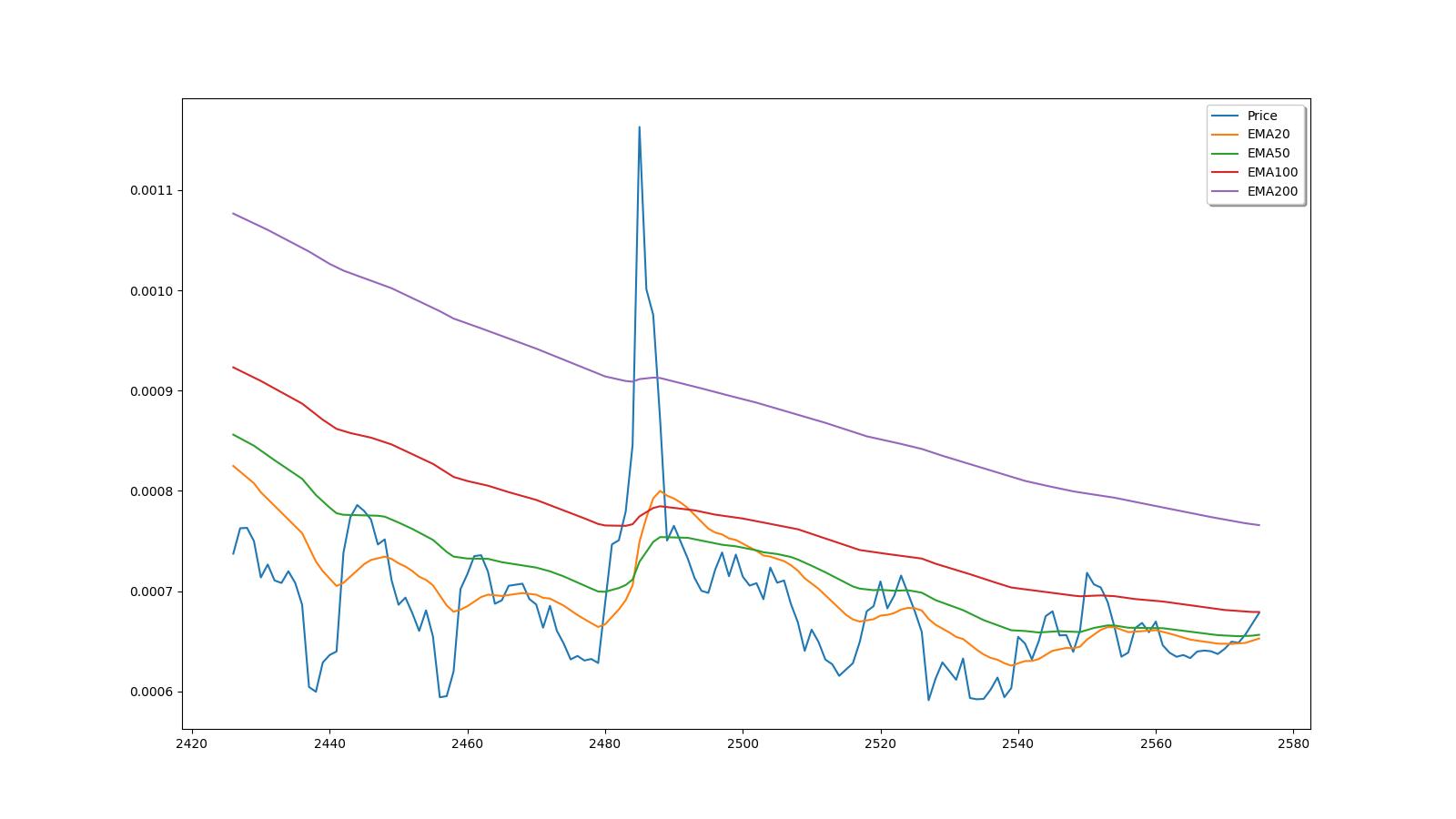 Nimiq Exponential Moving Averages