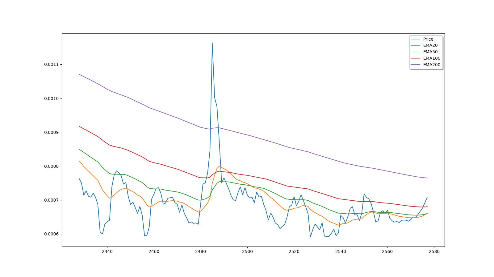 Nimiq Exponential Moving Averages