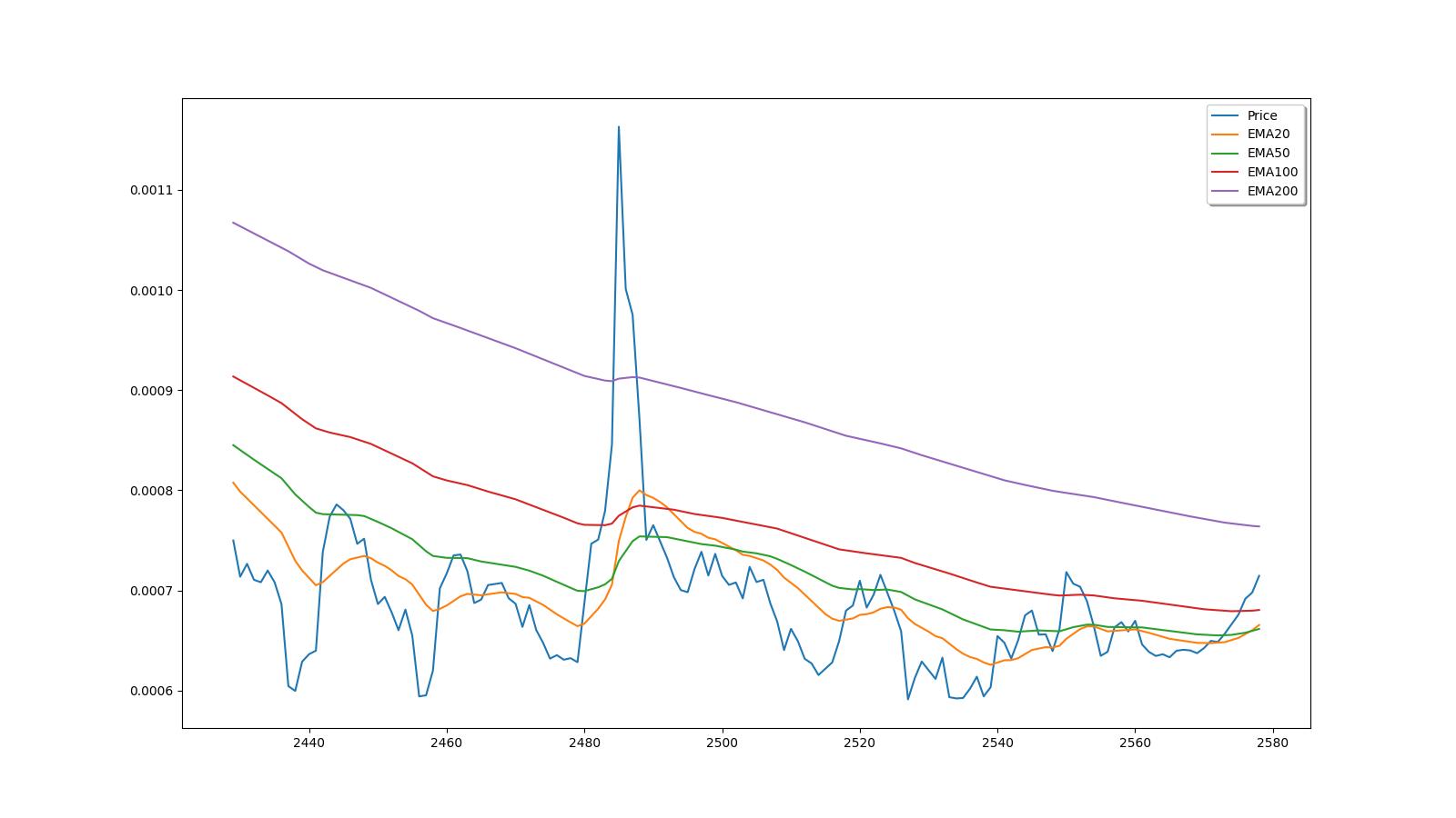 网络币 Exponential Moving Averages