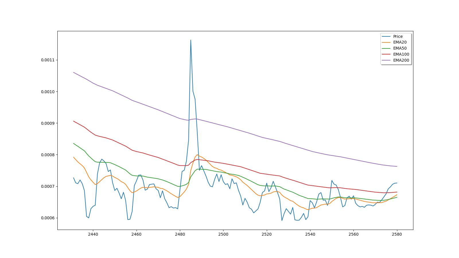 Nimiq Exponential Moving Averages