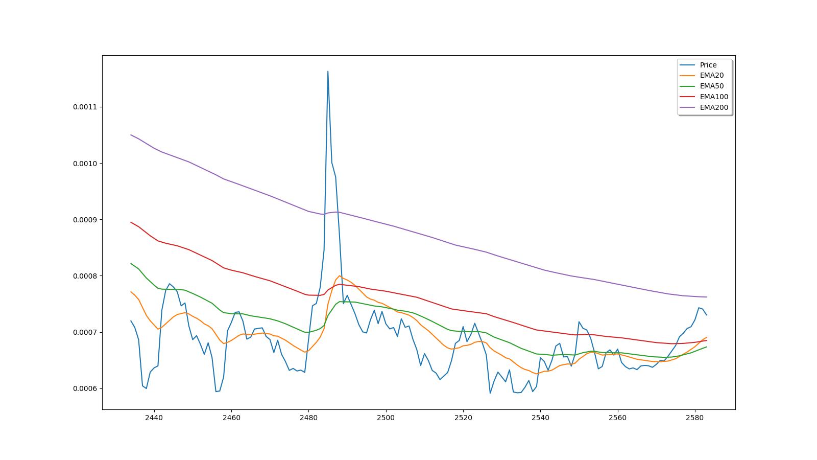 Nimiq Exponential Moving Averages
