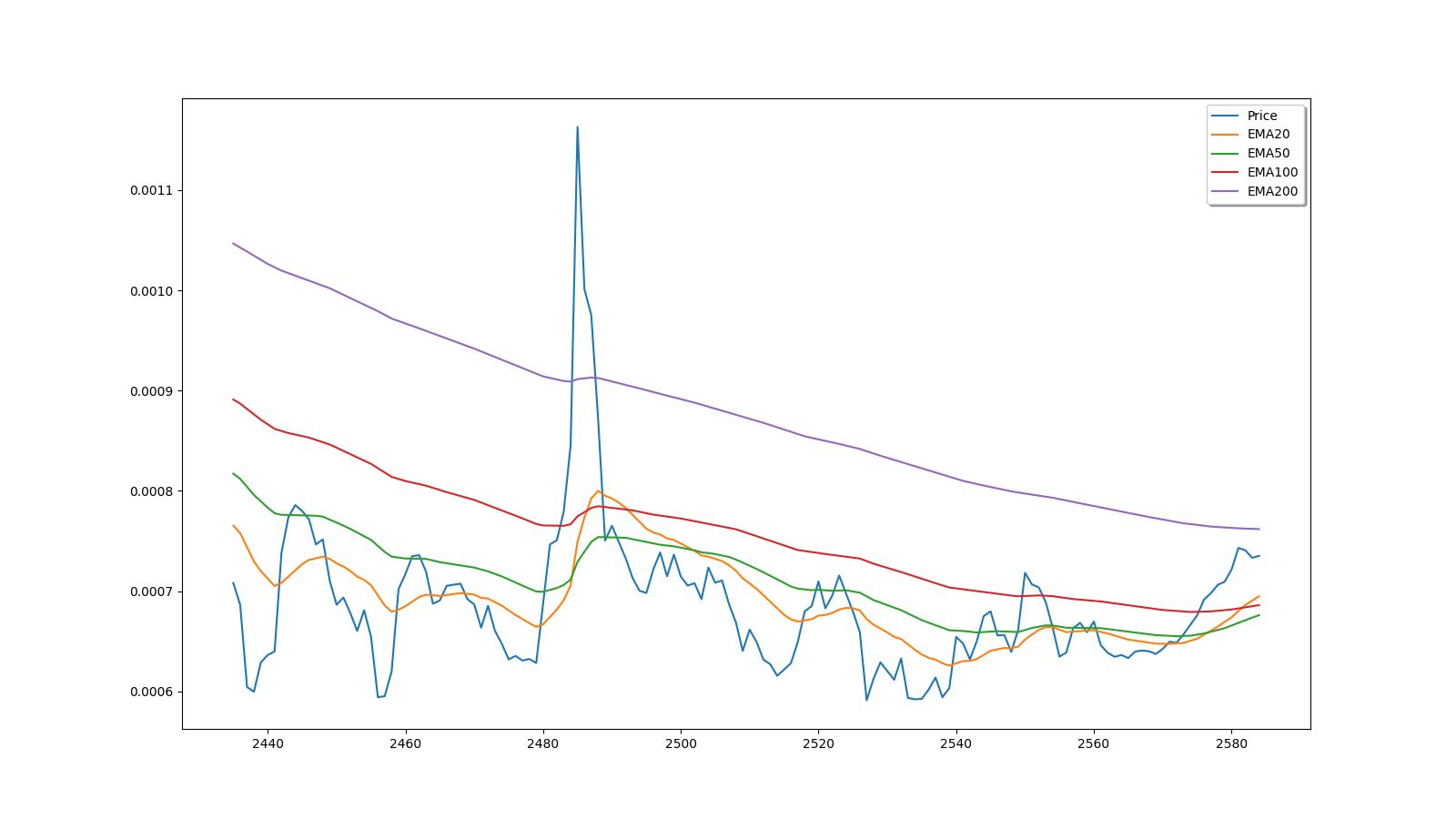 Nimiq Exponential Moving Averages