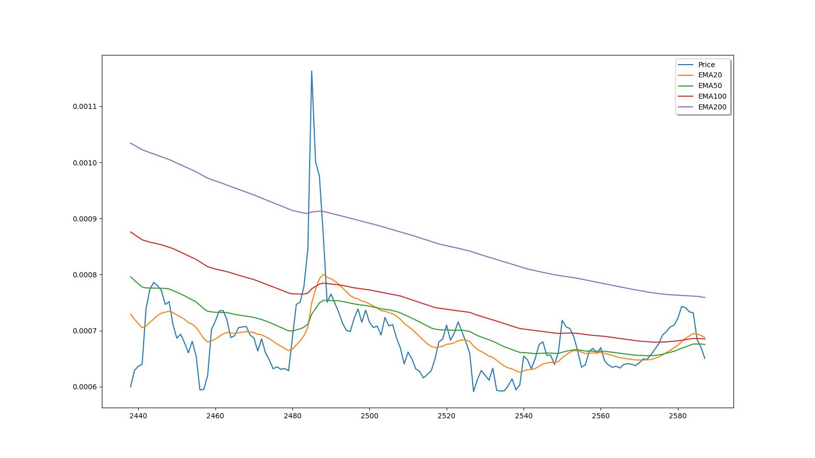 Nimiq Exponential Moving Averages