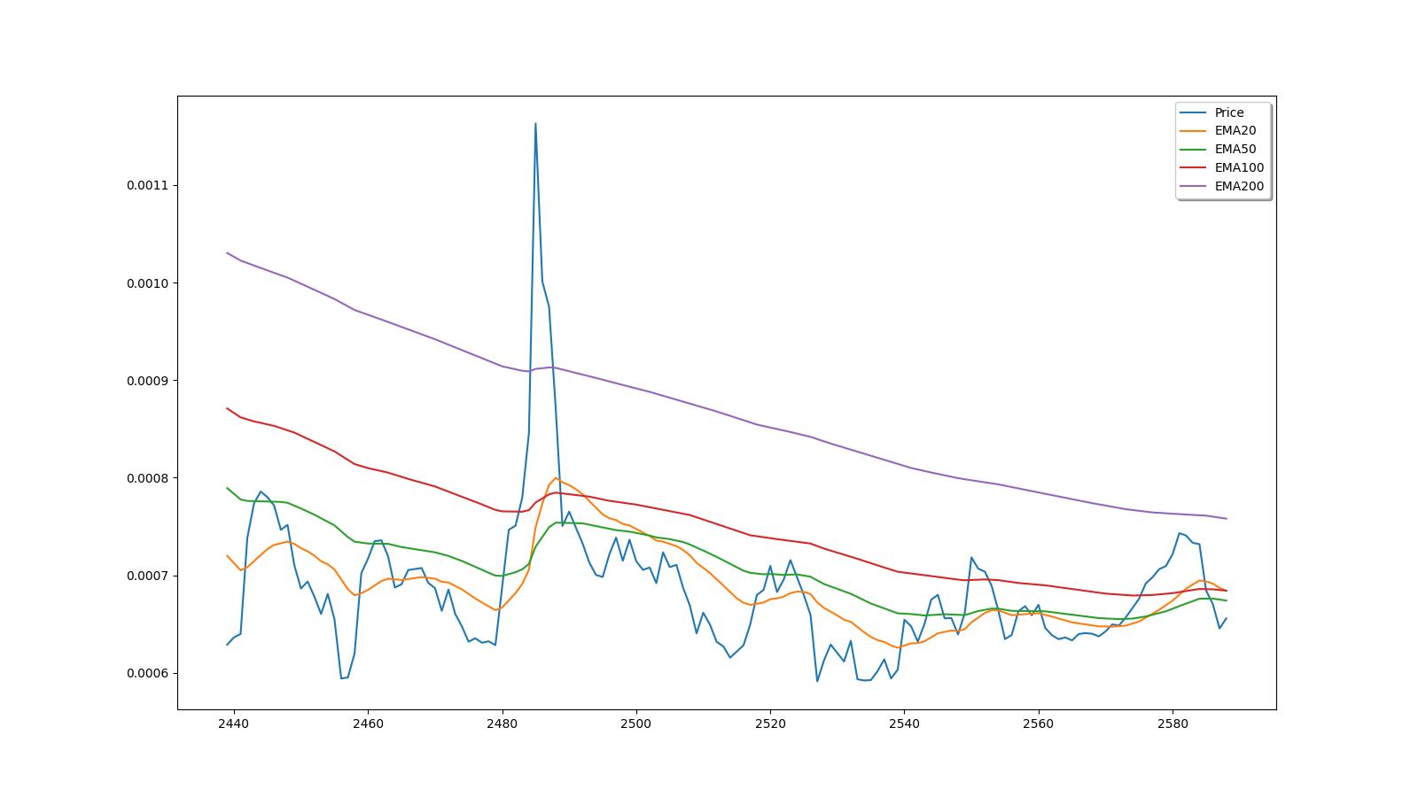 Nimiq Exponential Moving Averages