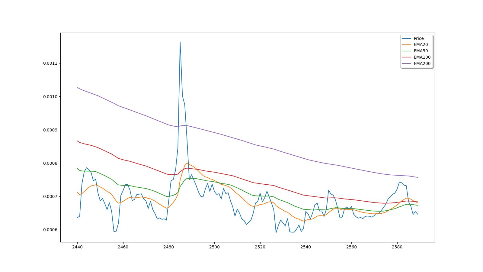 Nimiq Exponential Moving Averages