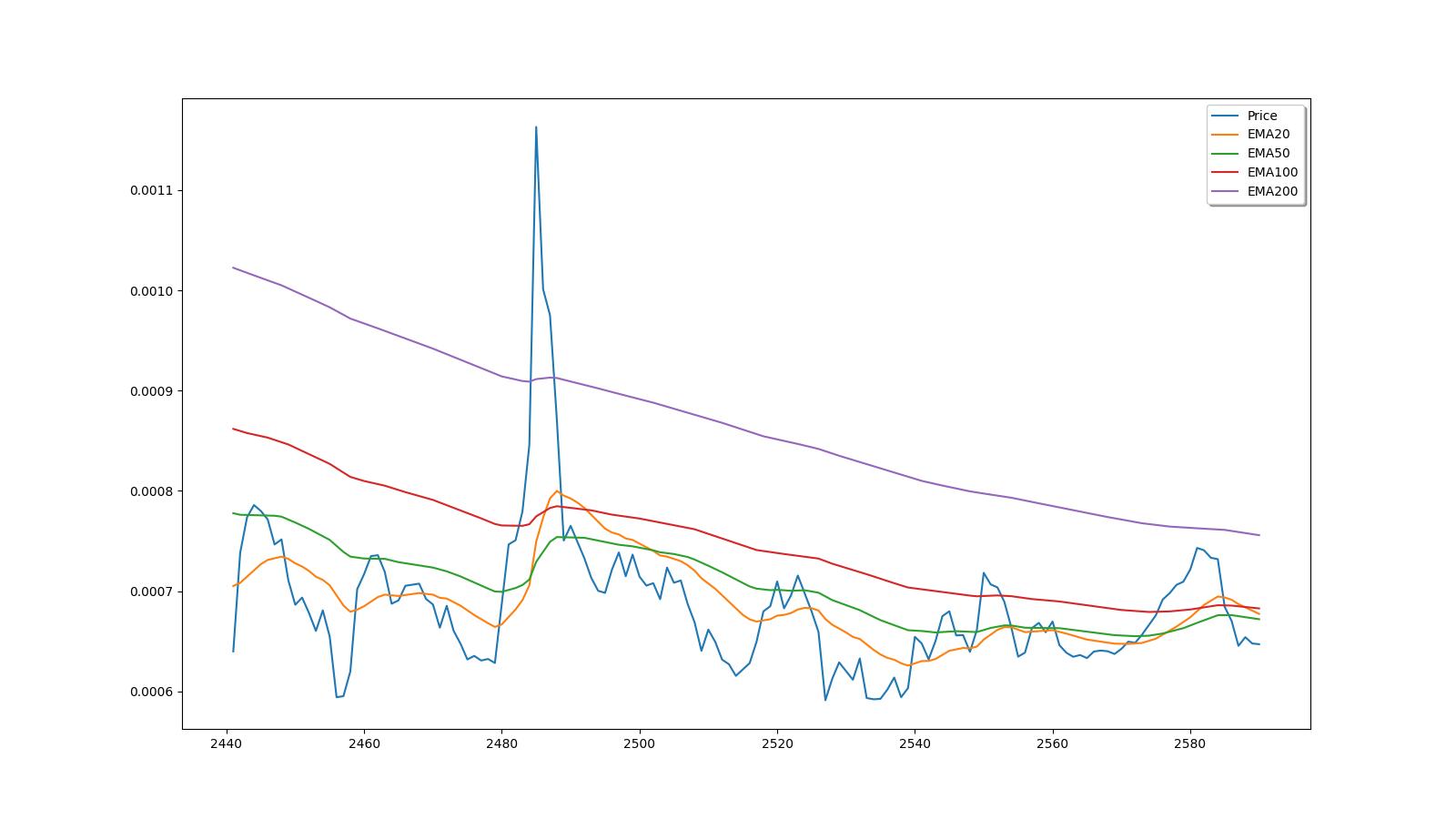 Nimiq Exponential Moving Averages
