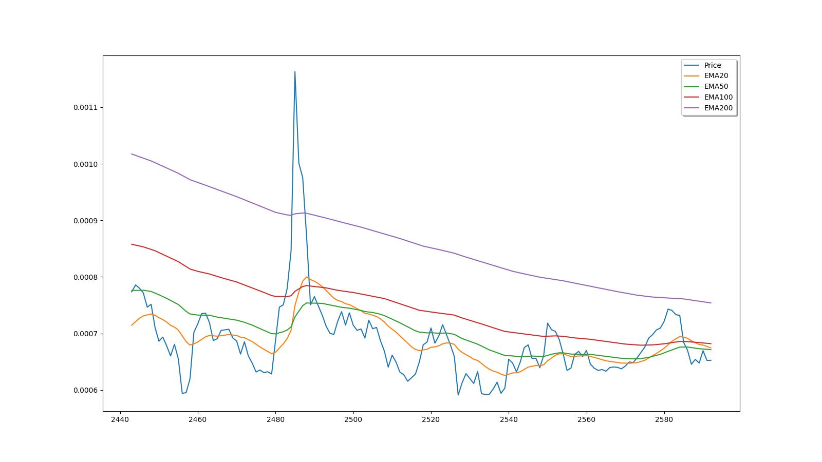 Nimiq Exponential Moving Averages