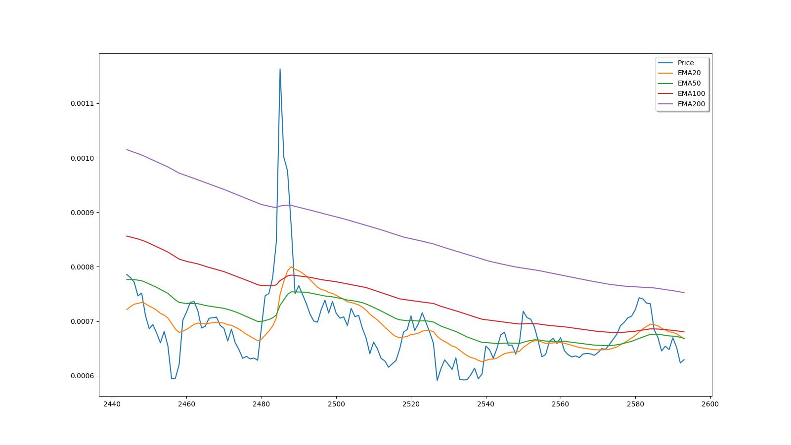 Nimiq Exponential Moving Averages