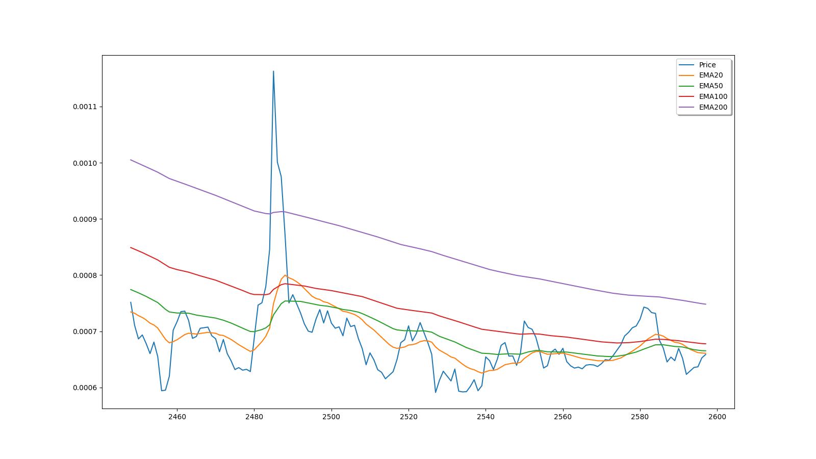 Nimiq Exponential Moving Averages
