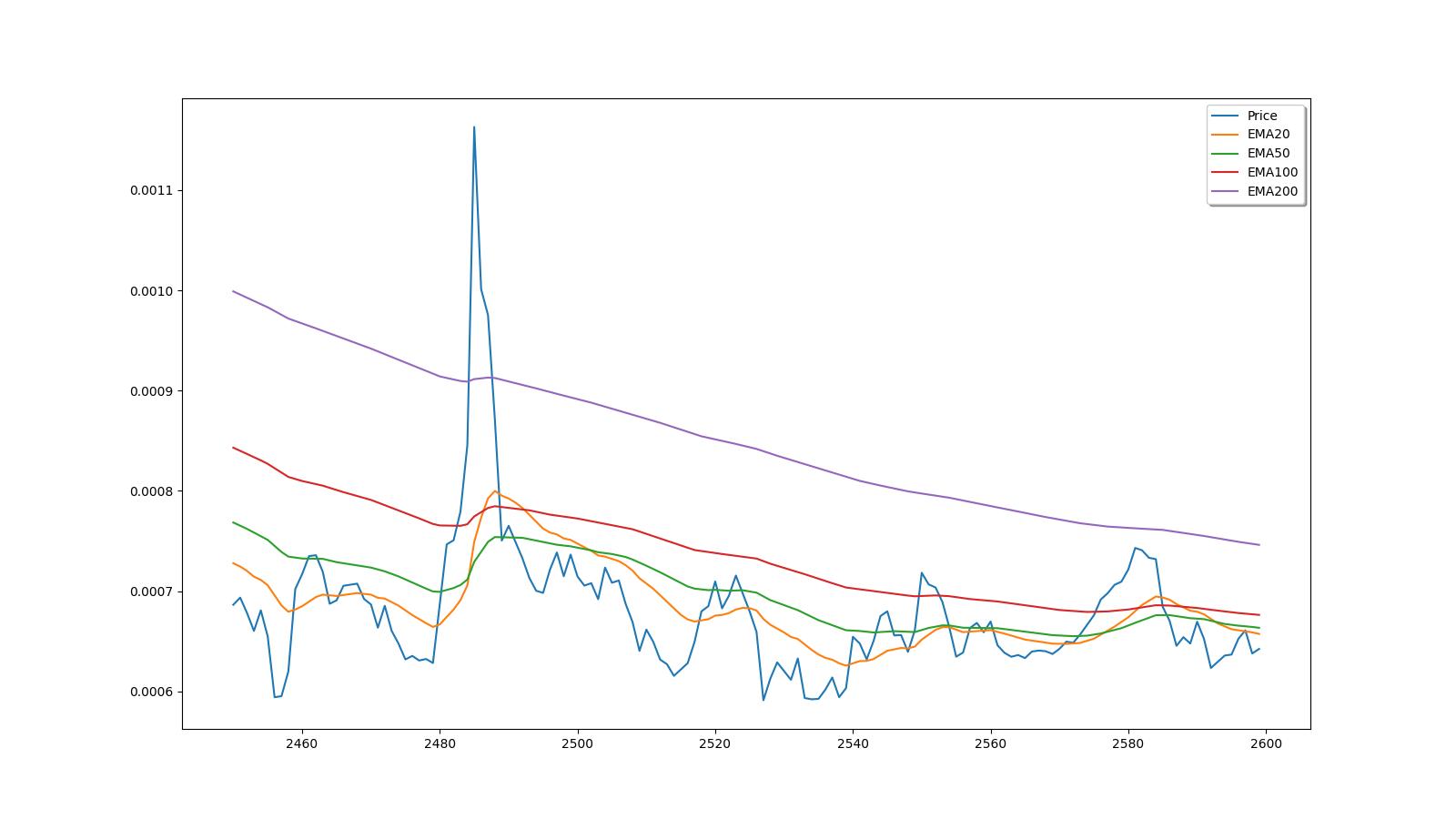 Nimiq Exponential Moving Averages