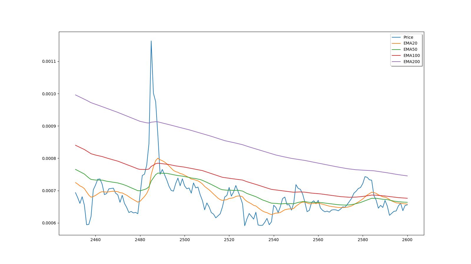Nimiq Exponential Moving Averages