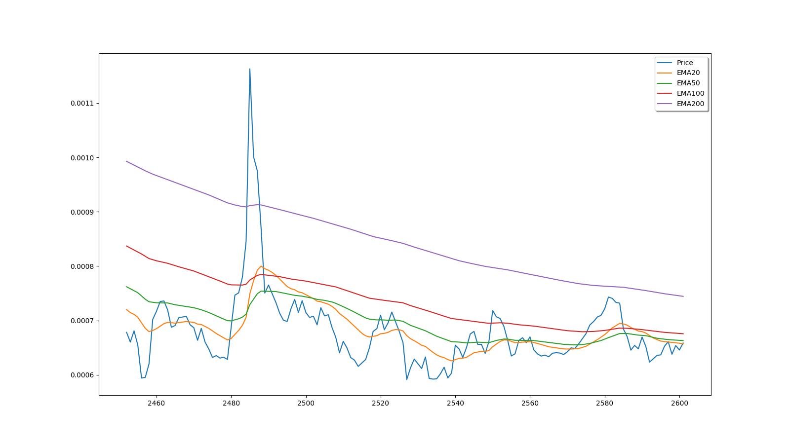 Nimiq Exponential Moving Averages