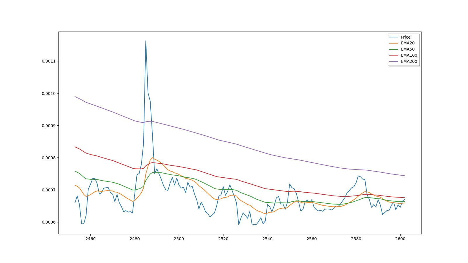 Nimiq Exponential Moving Averages