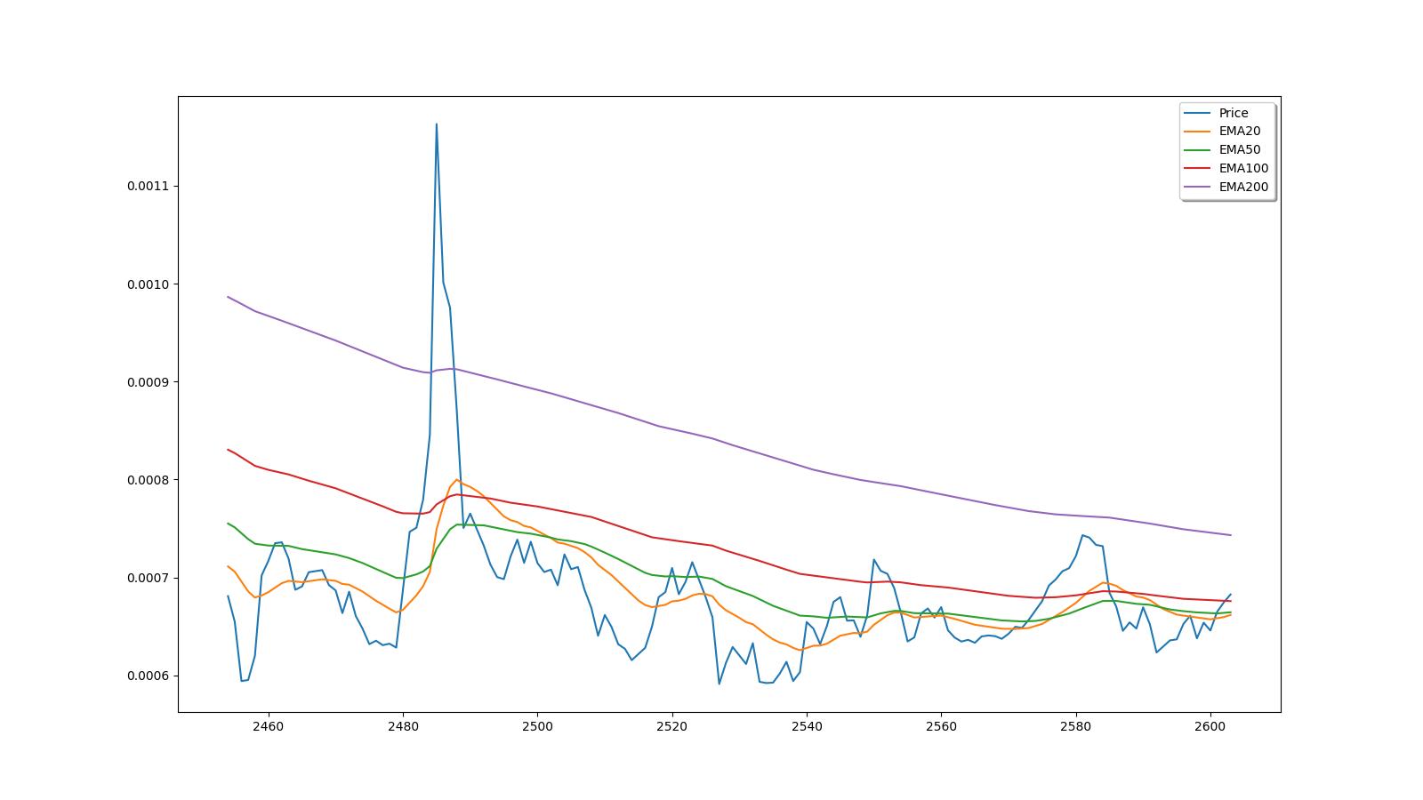 Nimiq Exponential Moving Averages