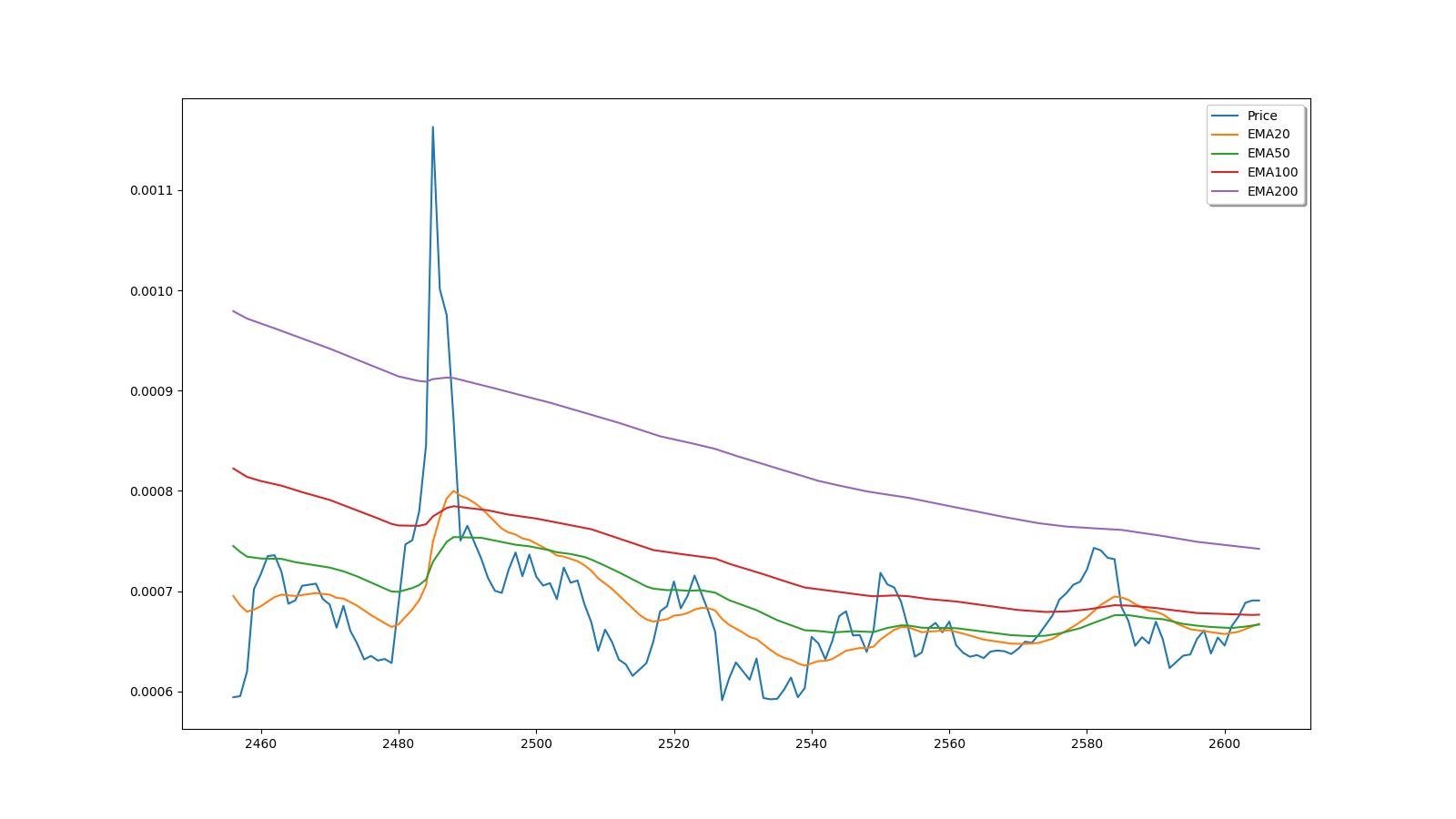 Nimiq Exponential Moving Averages