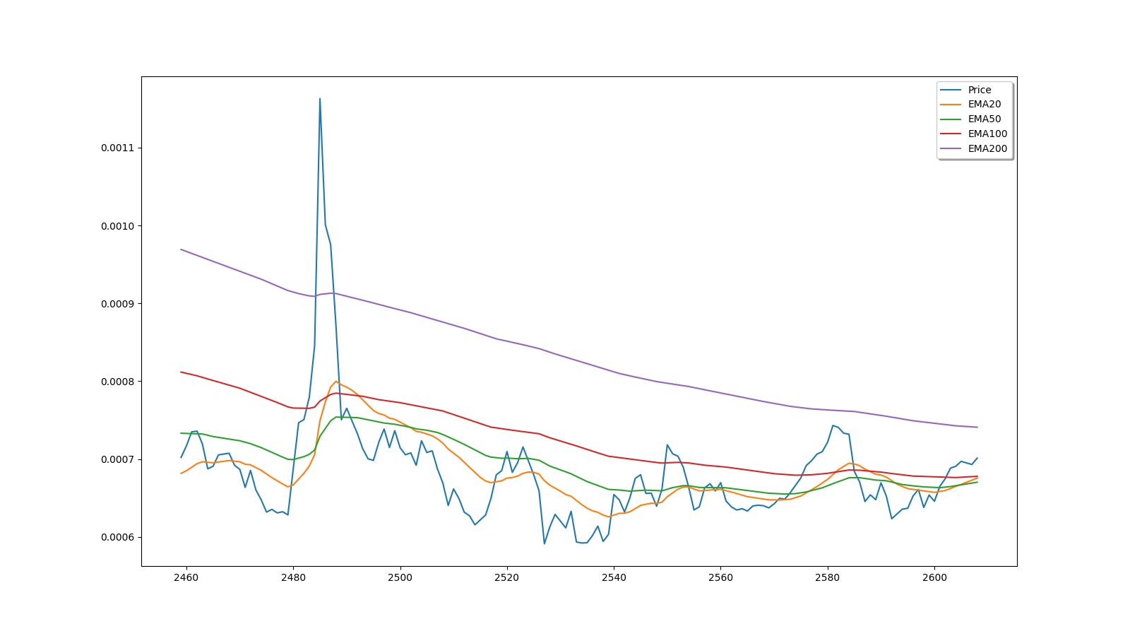 Nimiq Exponential Moving Averages