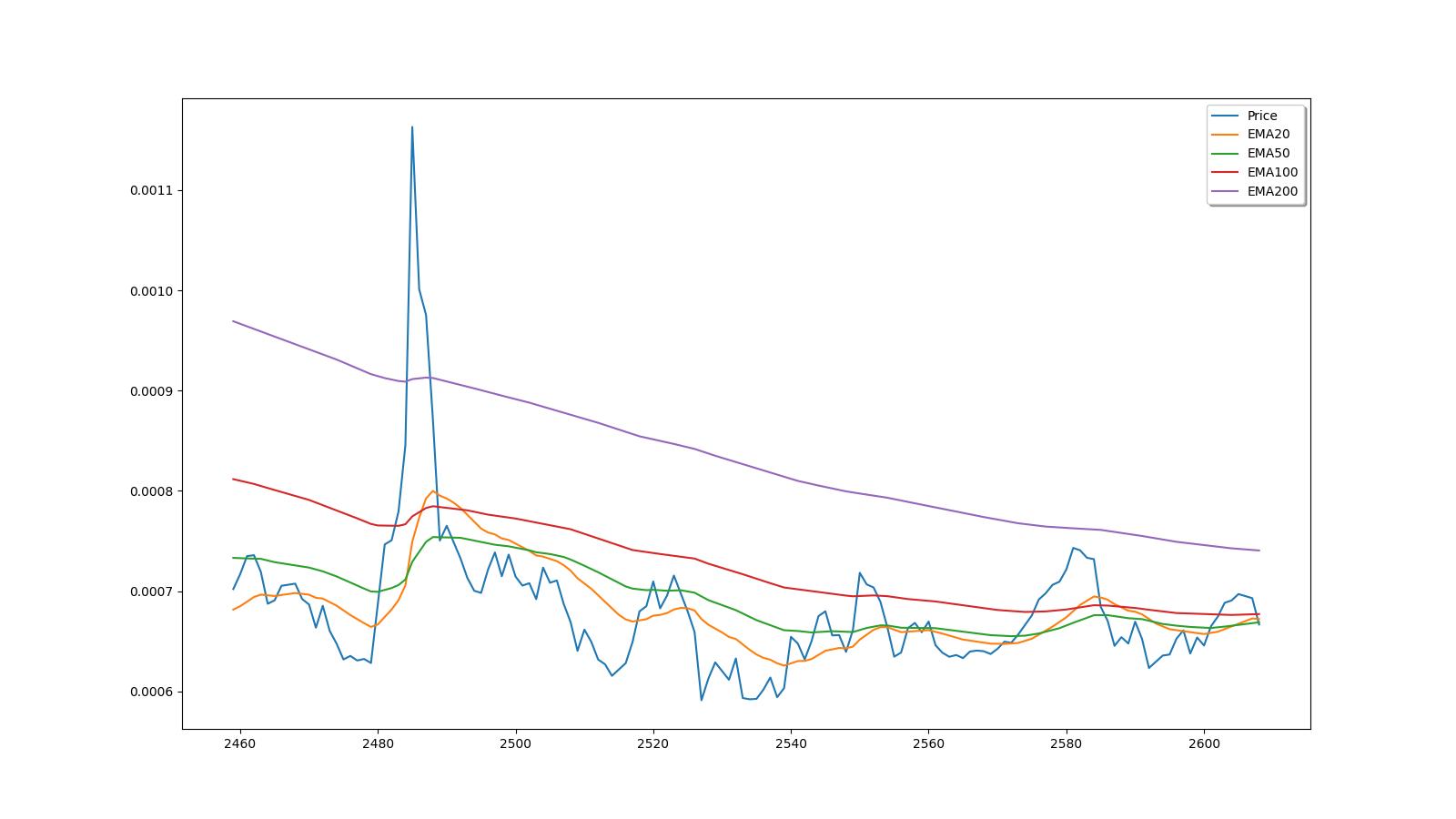Nimiq Exponential Moving Averages