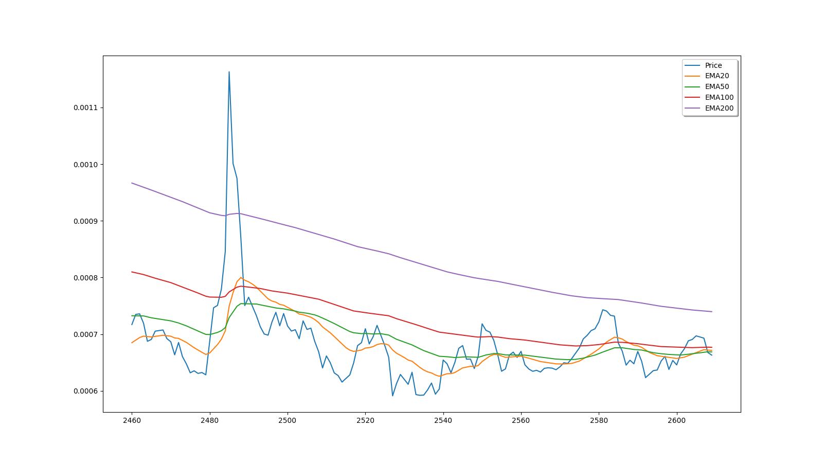 Nimiq Exponential Moving Averages