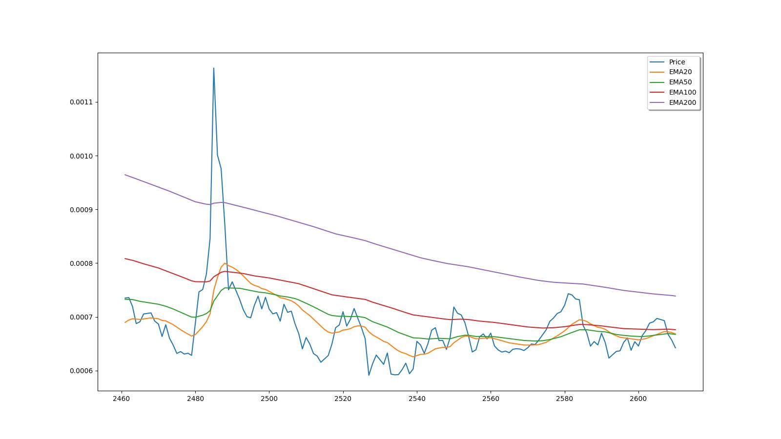 Nimiq Exponential Moving Averages