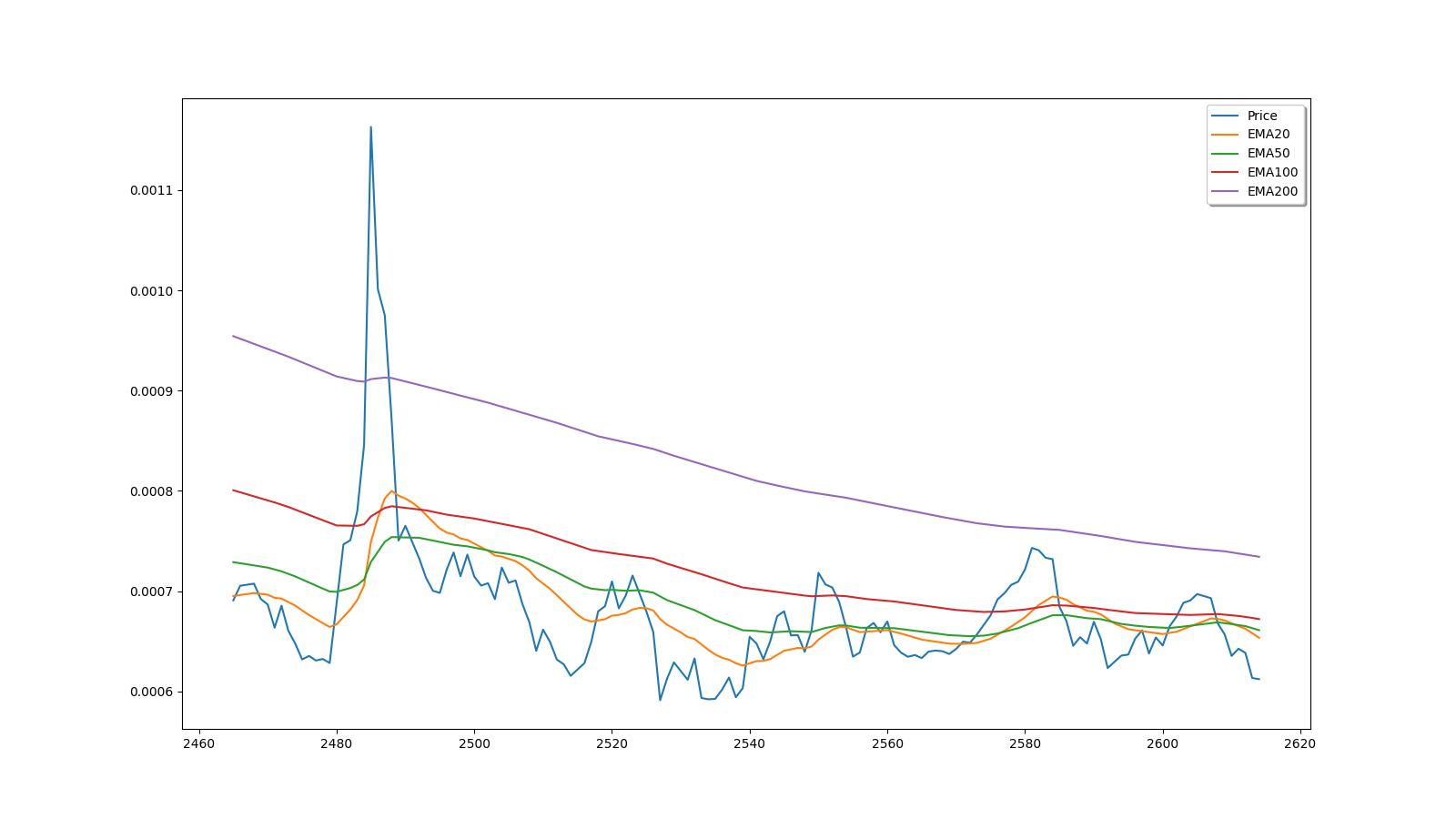 Nimiq Exponential Moving Averages