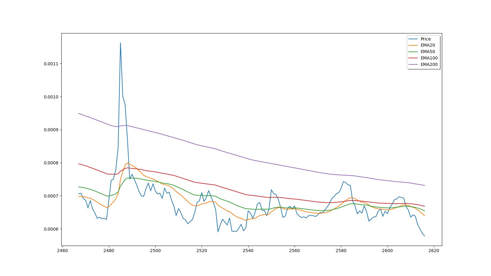 Nimiq Exponential Moving Averages