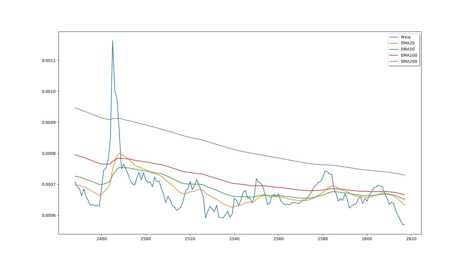 Nimiq Exponential Moving Averages