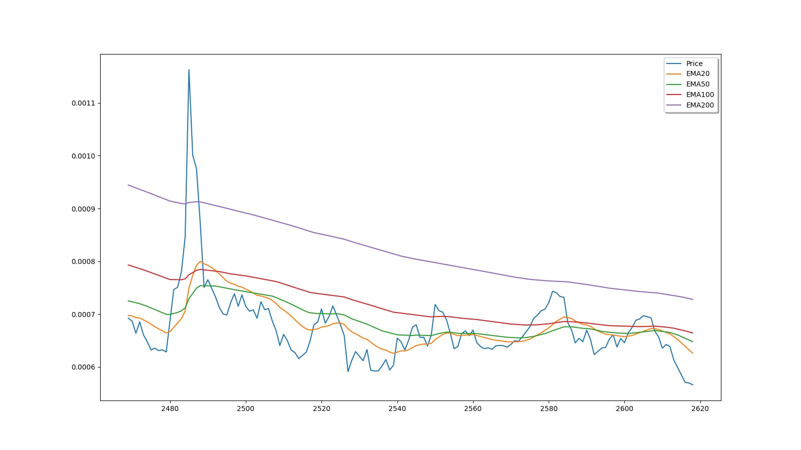 Nimiq Exponential Moving Averages