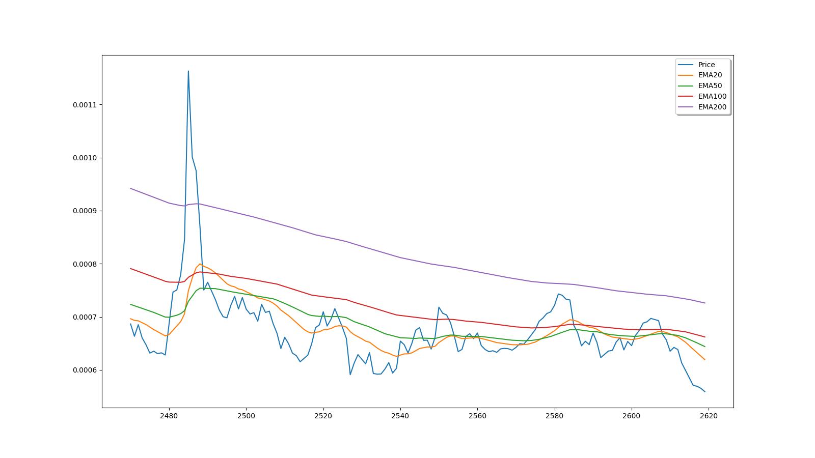 Nimiq Exponential Moving Averages