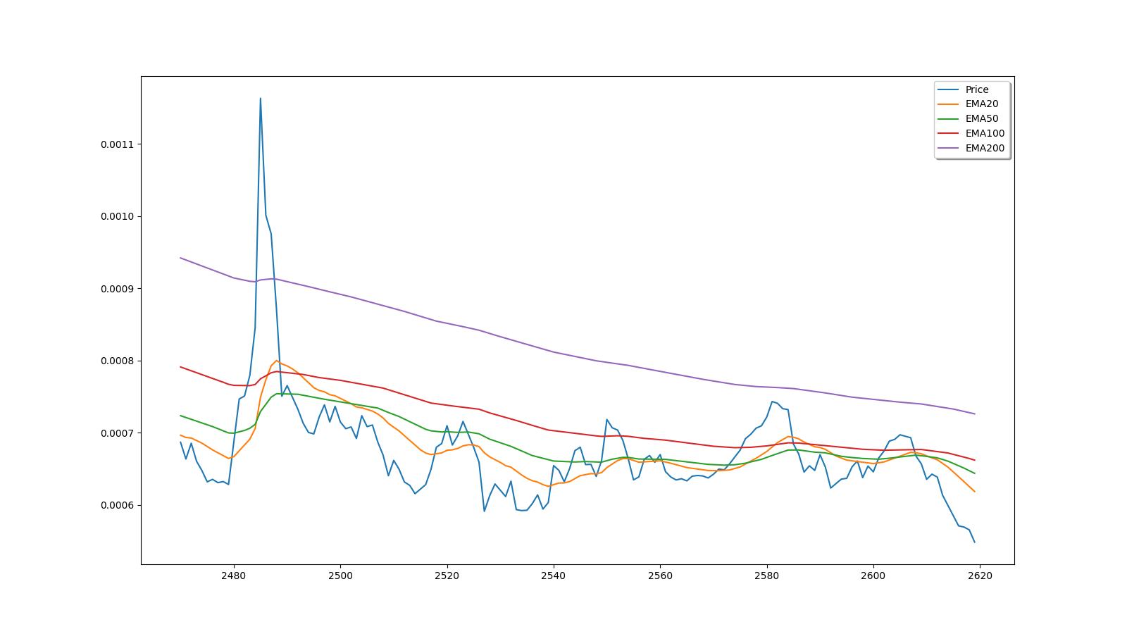 Nimiq Exponential Moving Averages