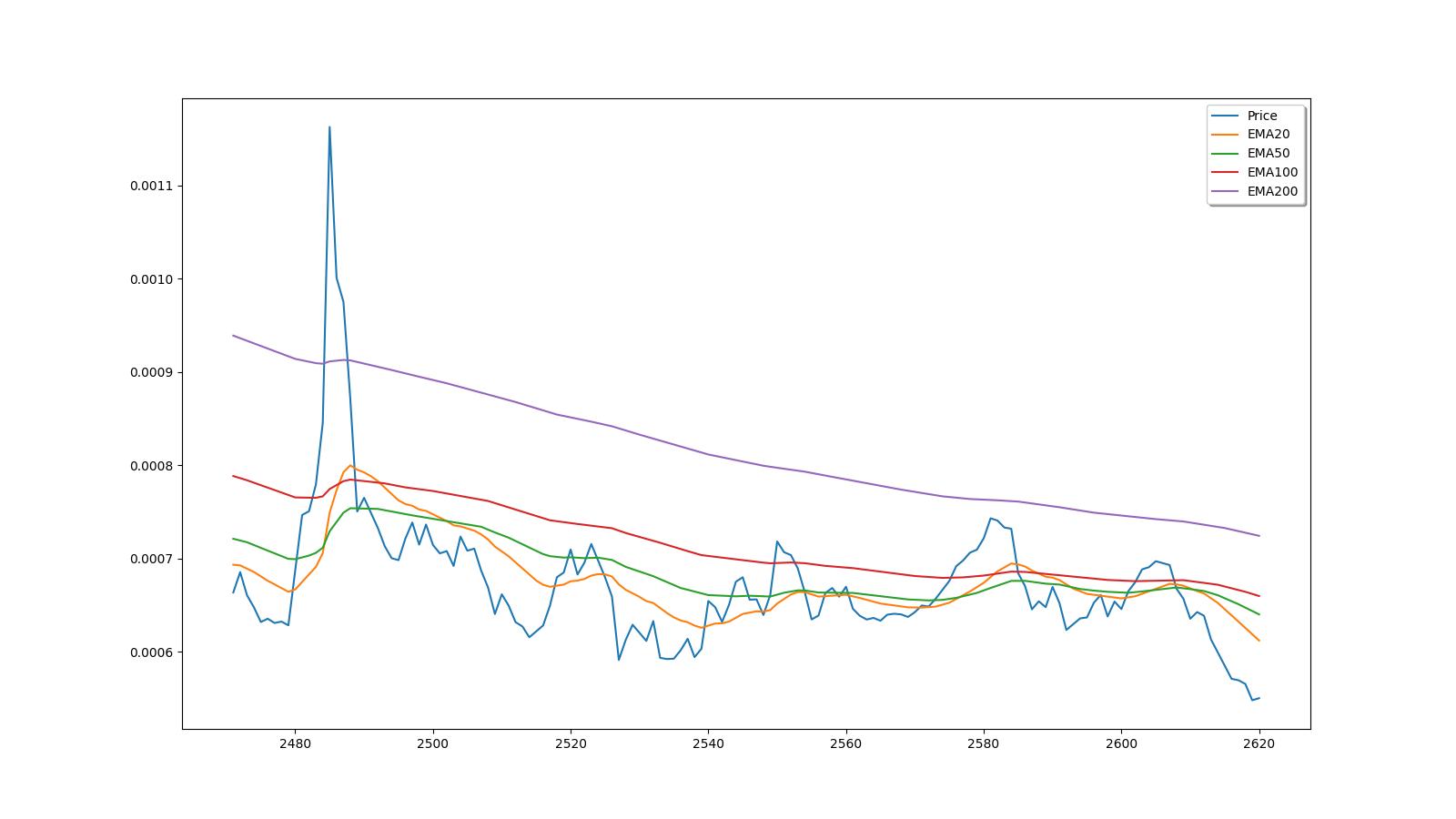 Nimiq Exponential Moving Averages