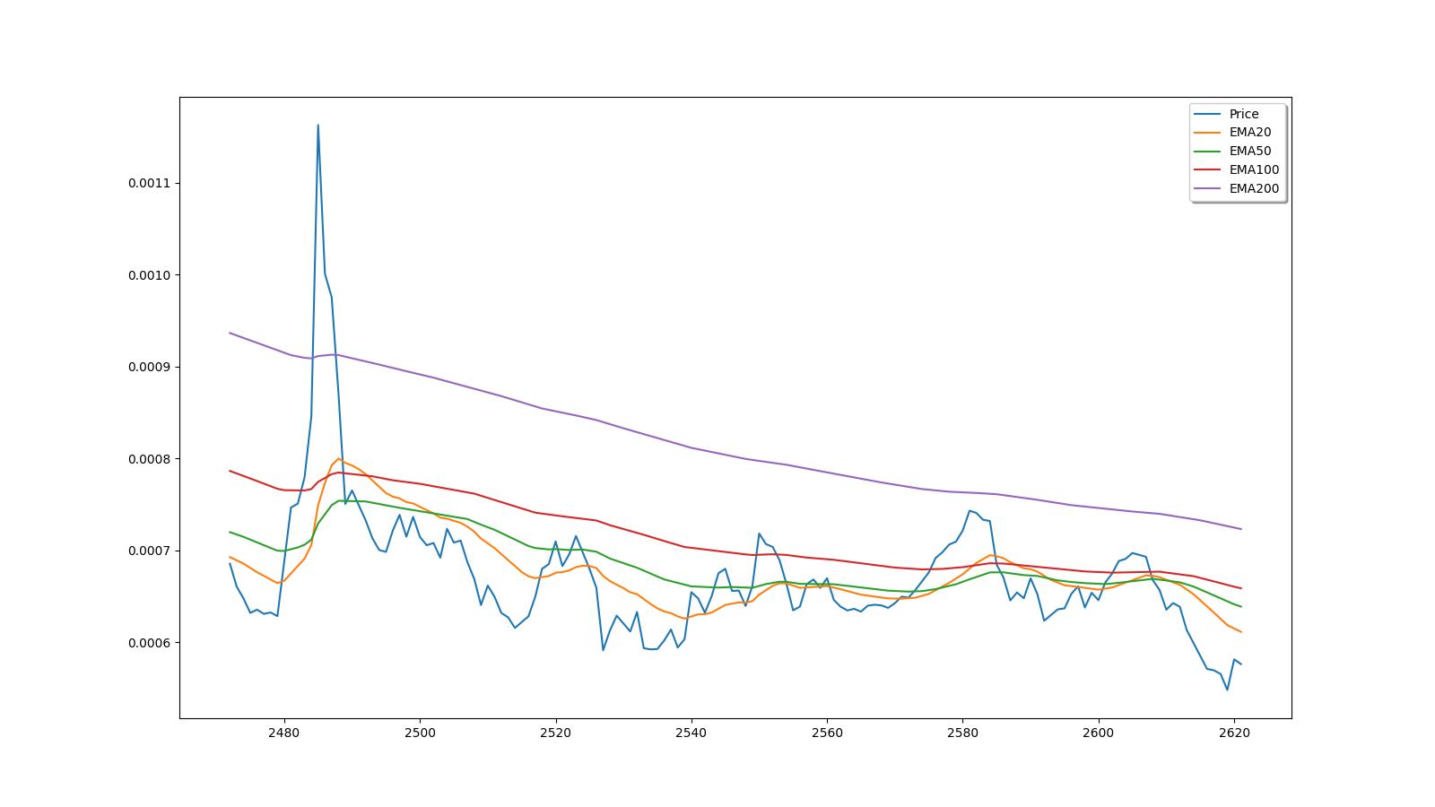 Nimiq Exponential Moving Averages