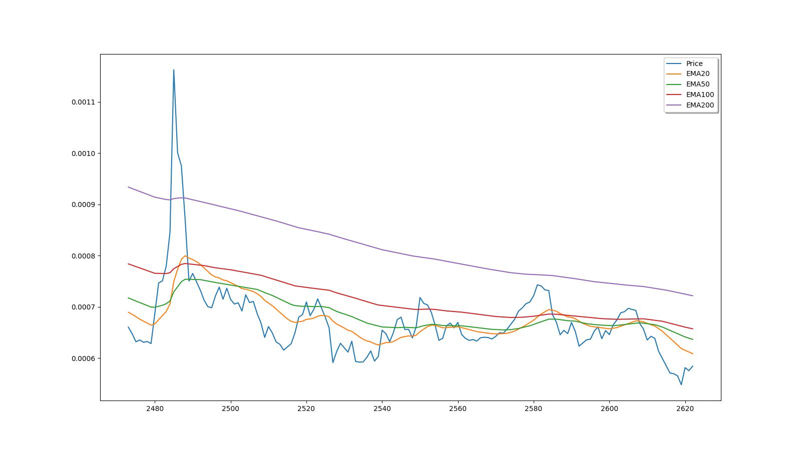 Nimiq Exponential Moving Averages