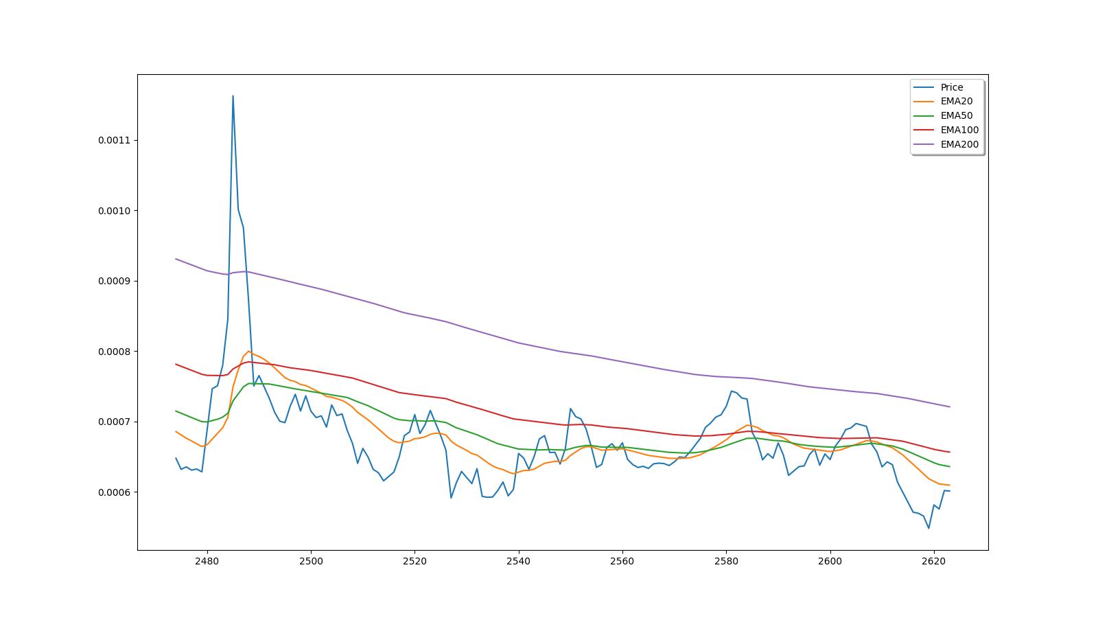 Nimiq Exponential Moving Averages