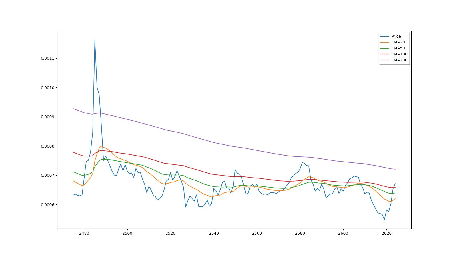Nimiq Exponential Moving Averages