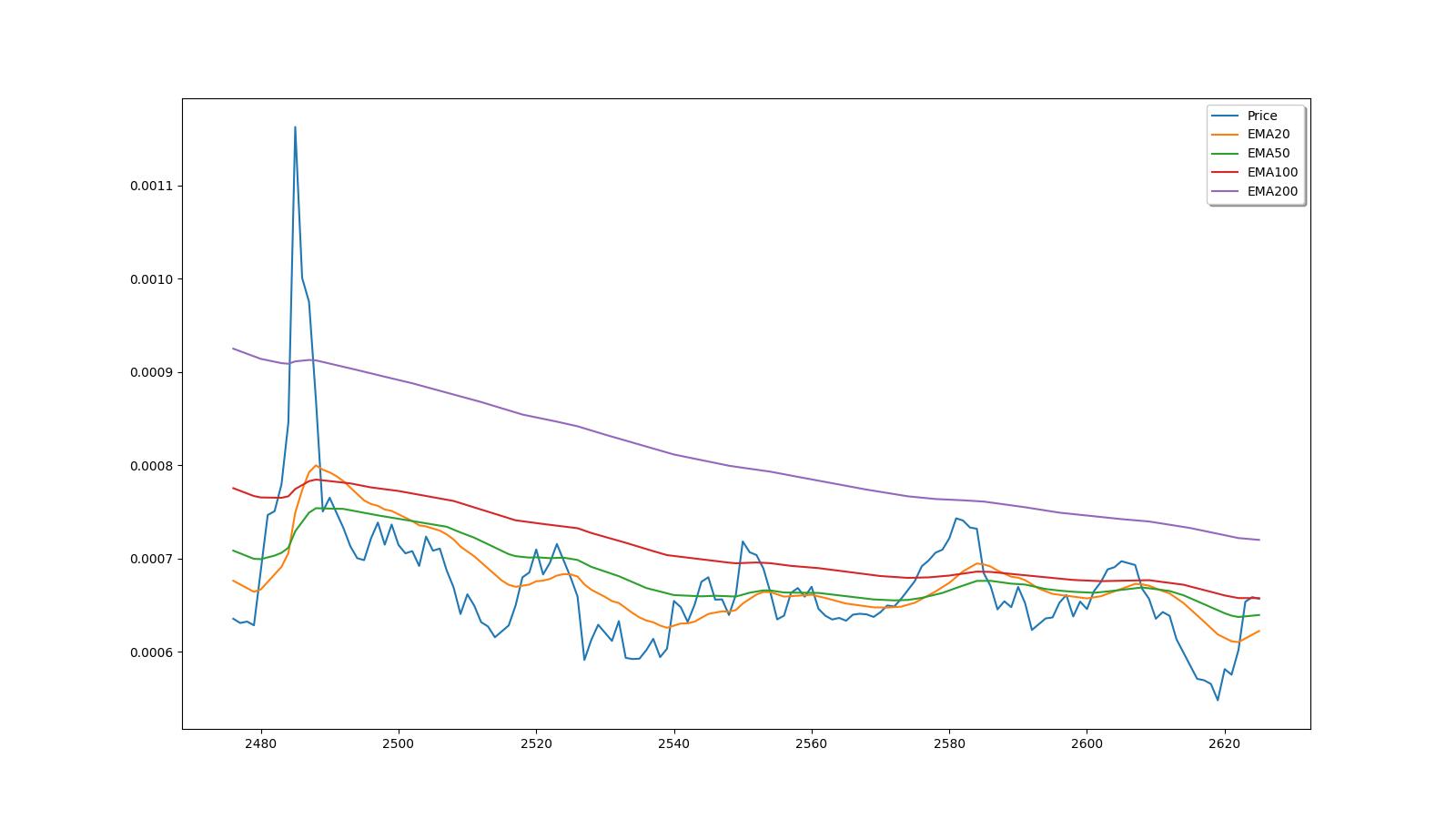 Nimiq Exponential Moving Averages