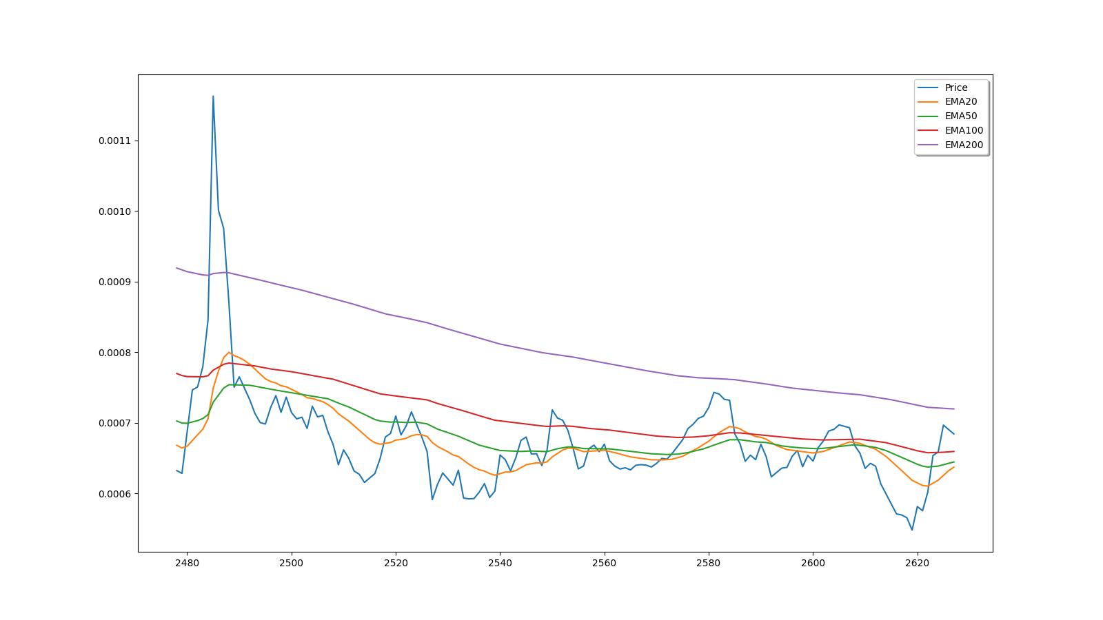 Nimiq Exponential Moving Averages