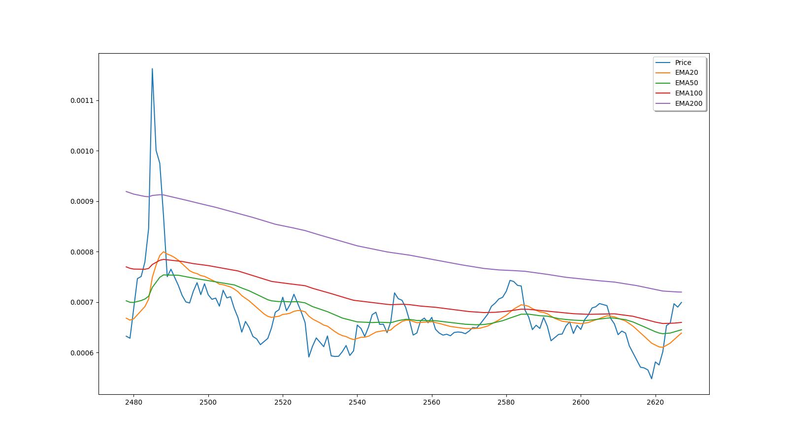 Nimiq Exponential Moving Averages