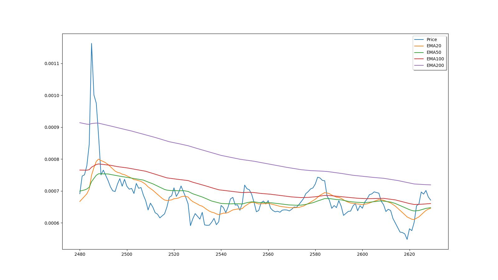 Nimiq Exponential Moving Averages