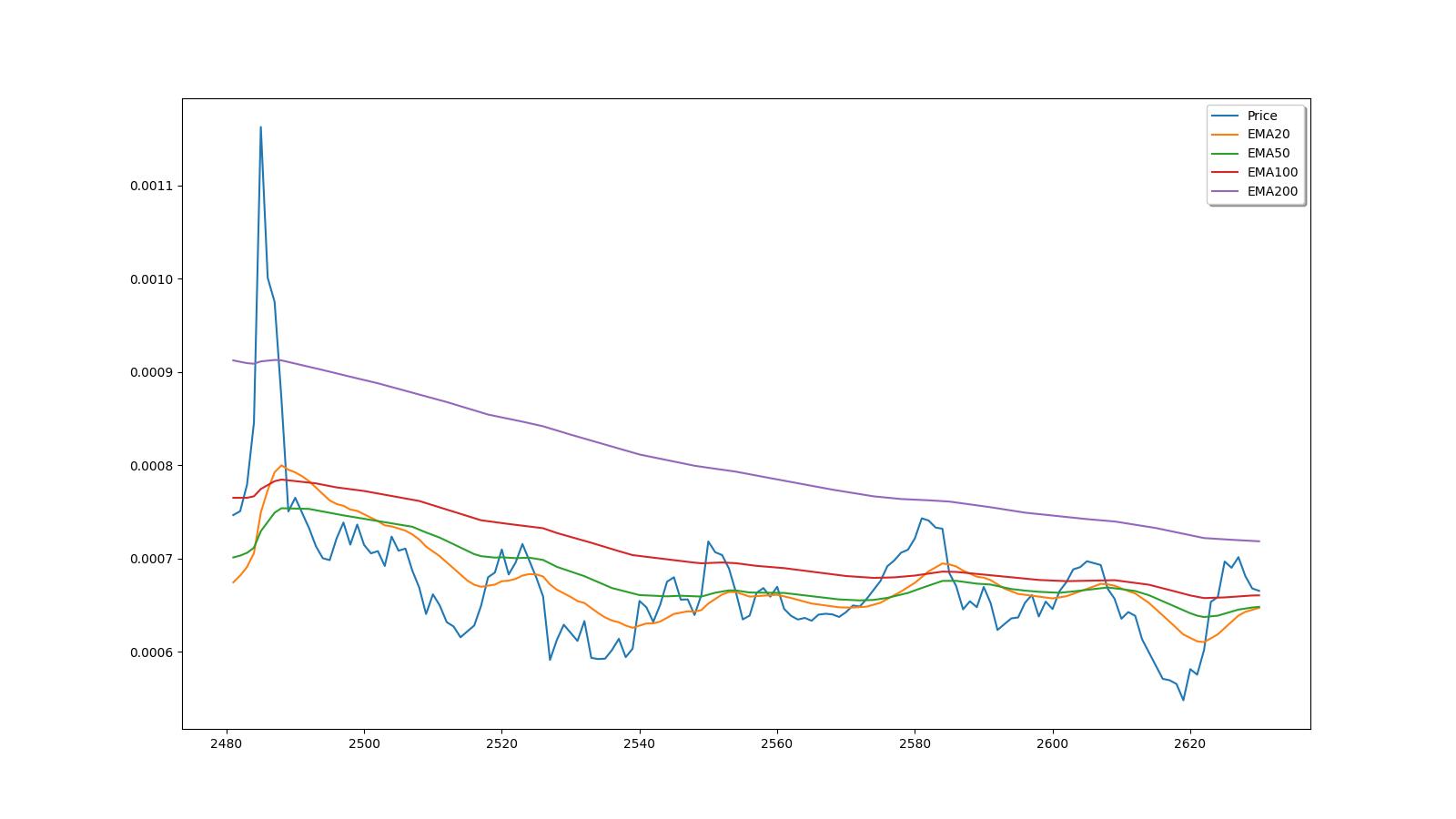 Nimiq Exponential Moving Averages