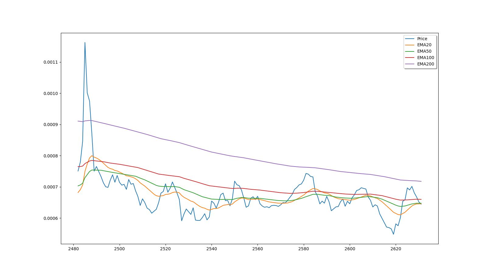 Nimiq Exponential Moving Averages