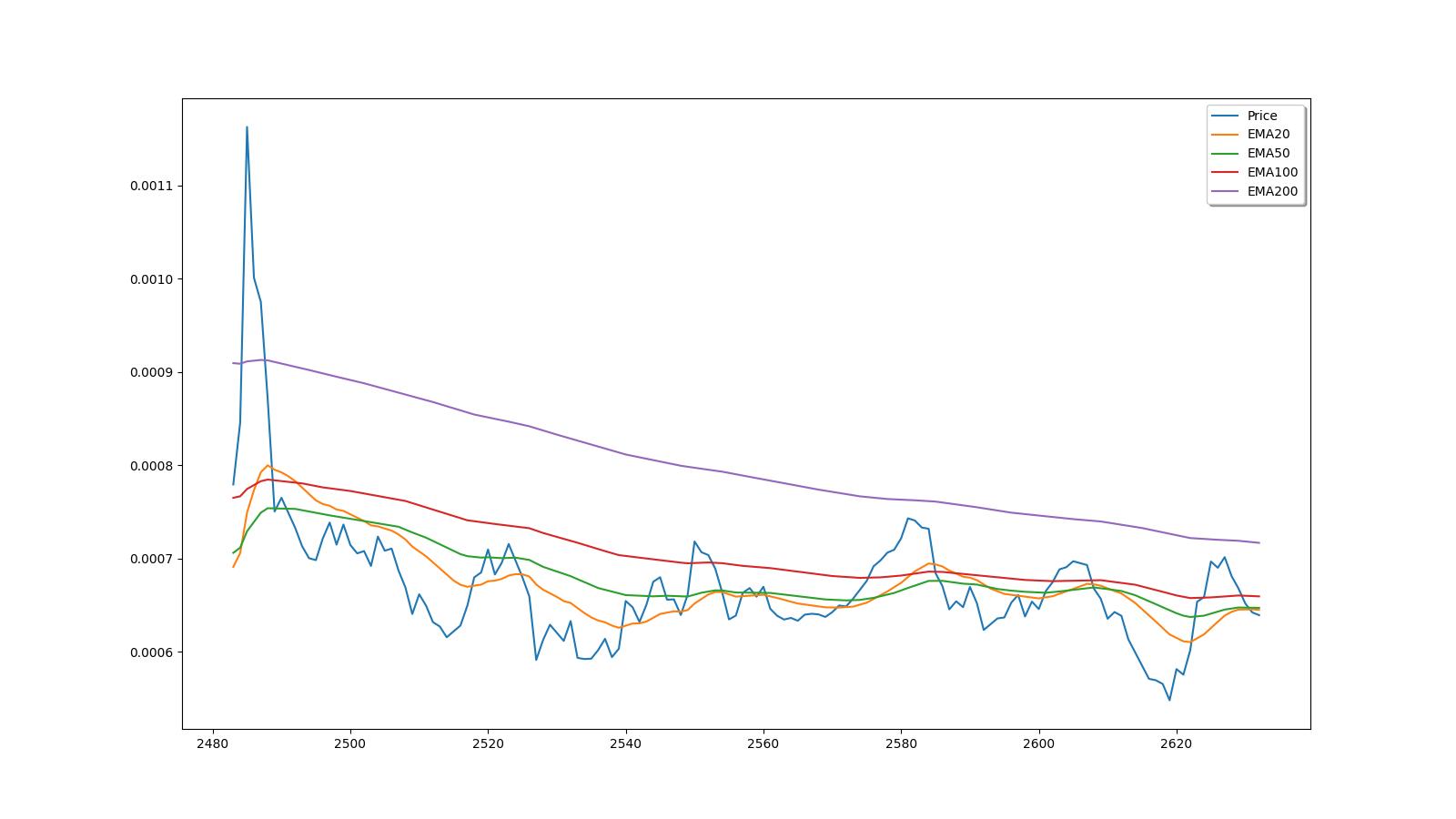 Nimiq Exponential Moving Averages